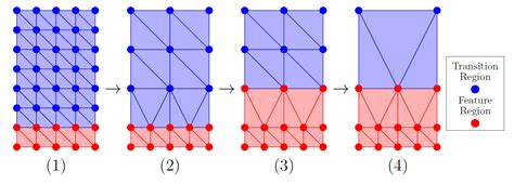 Dissertation Surface Mesh Simplification For Efficient Top Down Flux