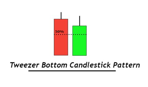 Tweezer Bottom Candlestick Pattern ForexBee