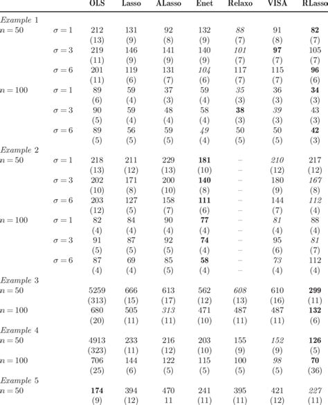 average relative model errors of different methods for all five examples download scientific
