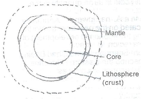 1995 WAEC Geography Theory A I Draw A Well Labelled Diagram To Show