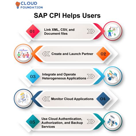 What Is SAP CPI Cloud Platform Integration CloudFoundation Blog