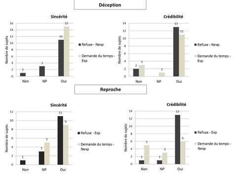 Scores de sincérité et de crédibilité de la déception et du reproche Il