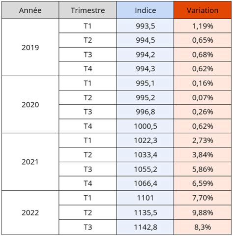 Variation de l indice FFB 3ème Trimestre 2022
