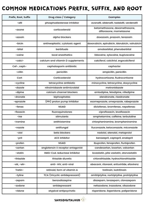 Common Medications Prefix Suffix Cheat Sheet Nursing Students