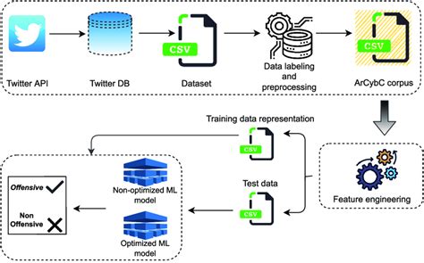 the architecture of the offensive language detection approach download scientific diagram