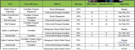 Cybersecurity Architecture Strategic Planning Roadmap Examples