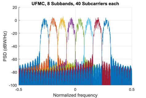 the power spectral density psd of the ufmc system download scientific diagram