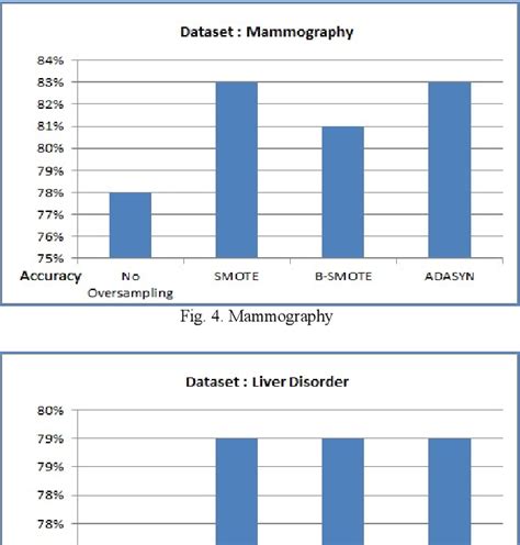 figure 2 from oversampling method for imbalanced clas