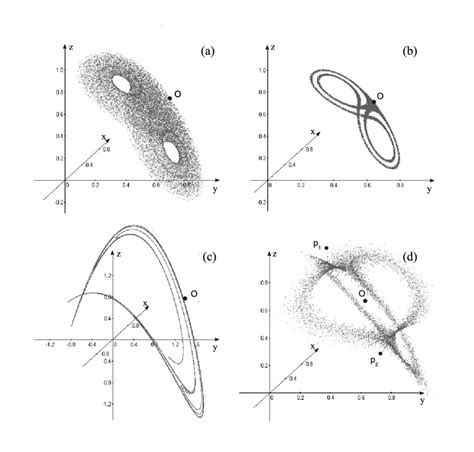 plots of attractors of map 1 based on the paper [18] figs a b download scientific