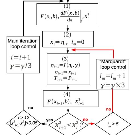flowchart of the iterative inversion calculation step 1 the forward download scientific