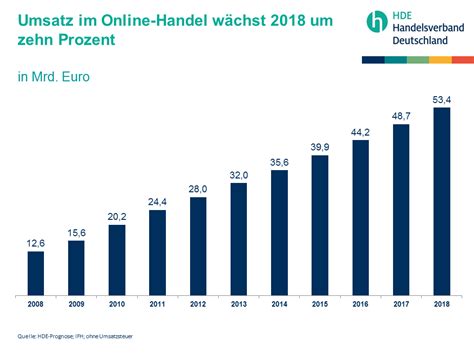 E Commerce Weiter Auf Wachstumskurs Wie Unternehmen Profitieren