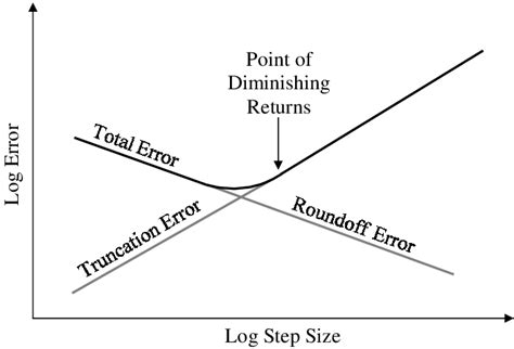 finite difference error versus step size download scientific diagram