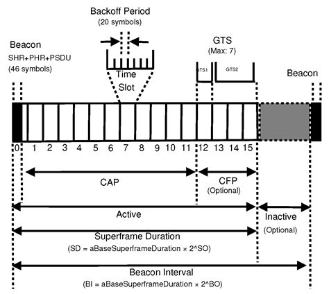 electronics free full text performance analysis of ieee 802 15 4 bootstrap process