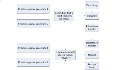 double chaotic image encryption process download scientific diagram
