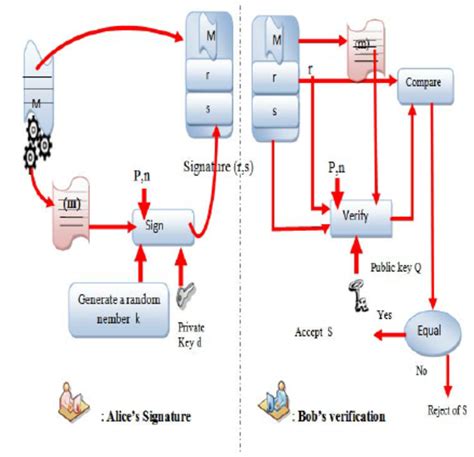 ecdsa signature and verification steps download scientific diagram