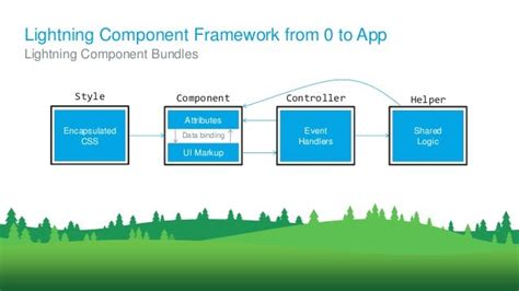 lightning component framework from 0 to app