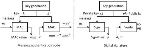 message authentication code and digital signature assignment in download scientific diagram