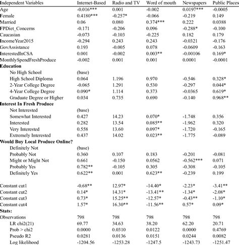 coefficient estimates from the ordered logit model download table