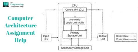 computer architecture assignment help homework help