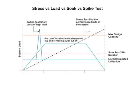 Performance Testing Types And Tools Web Design Company Webcombd