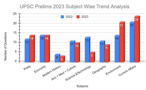 Upsc Prelims Analysis Check Good Attempts Upsc Gs Paper Csat