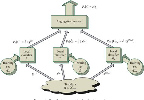 figure 1 from decision aggregation in distributed classification by a transductive extension of