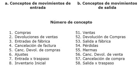 Cómo dar de alta conceptos de movimientos al inventario Portal de