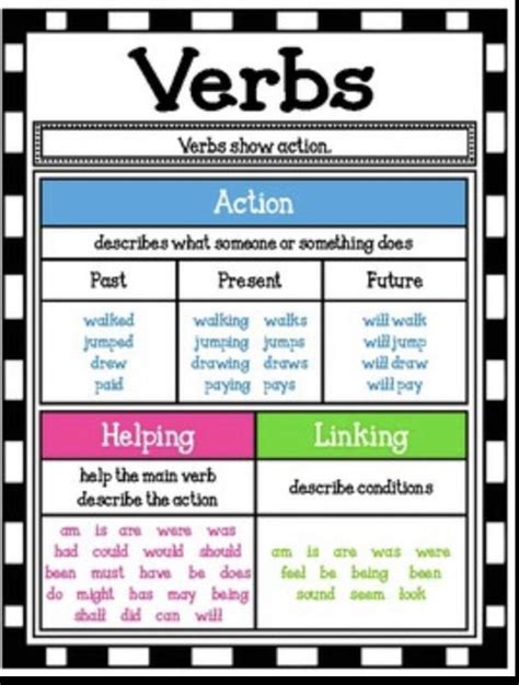 Verb Tenses Anchor Chart And Activities Artofit