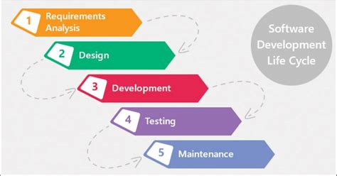 software development life cycle for the waterfall model source yana download scientific