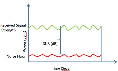 WTF Is Signal To Noise Ratio SNR Ecoustics