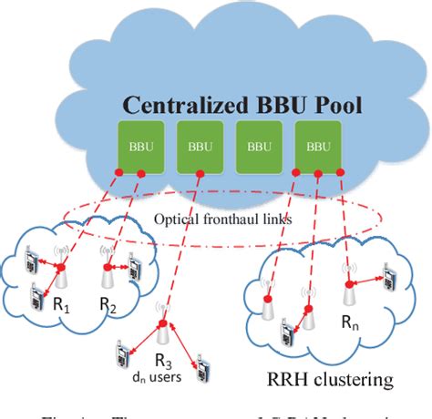 figure 1 from centralized and distributed rrh clustering in cloud radio access networks