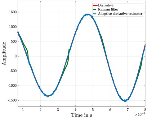 algorithms free full text an adaptive derivative estimator for fault detection using a