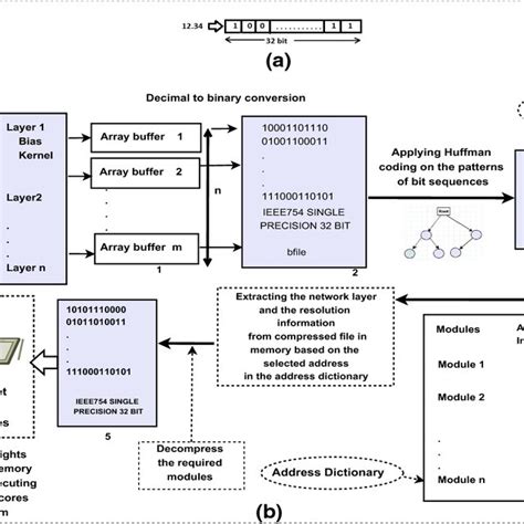 a ieee 754 single precision 32 bit binary number b overview of the download scientific diagram