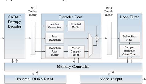 figure 1 from demonstrating an fpga implementation of a full hd real time hevc decoder with
