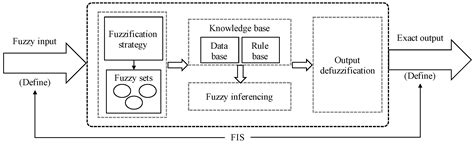 systems free full text a gaussian shaped fuzzy inference system for multi source fuzzy data