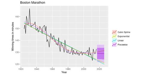 Time Series Analysis What Is It And How To Use It