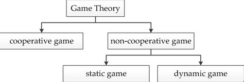 hierarchical graph of game theory approaches download scientific diagram