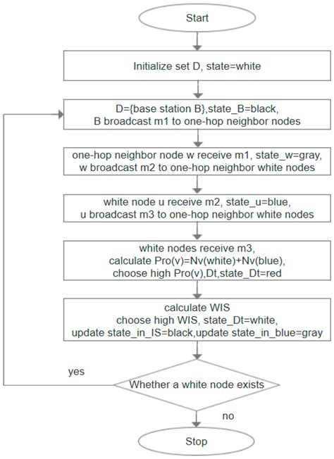 sensors free full text minimum connected dominating set algorithms for ad hoc sensor networks