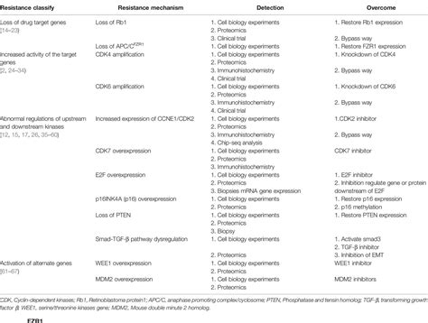 Frontiers Breast Cancer Resistance To Cyclin Dependent Kinases 4 6