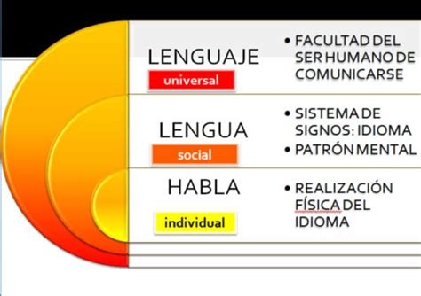 Lengua Y Lenguaje Semejanzas Y Diferencias LISTA COMPLETA