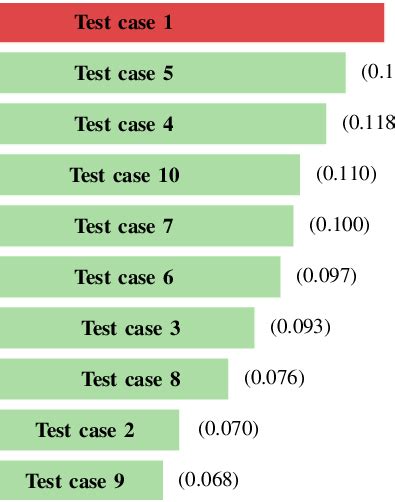 test cases prioritization result download scientific diagram