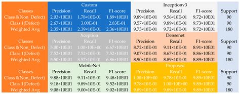 sensors free full text a robust deep learning ensemble driven model for defect and non