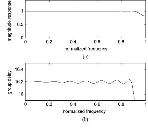 figure 13 from design of wideband fractional delay filters using derivative sampling method