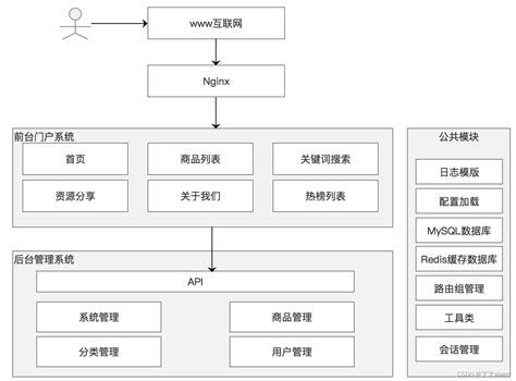 gin框架go web项目实战 gin go csdn博客