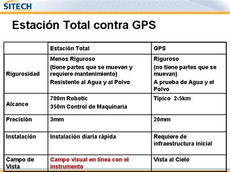 Introduccin De GPS Y Estaciones Totales Qu Es