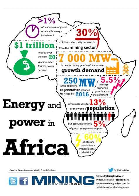 Infographic Energy And Power In Africa Miningreview