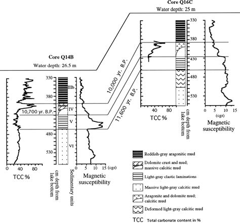 Correlation Of The Late Glacial Holocene Transition Between Two