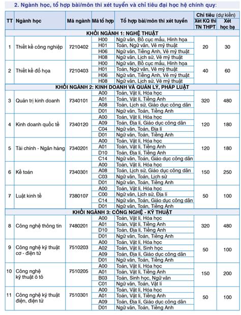 Phương án tuyển sinh Đại học Kinh doanh và công nghệ Hà Nội 2022