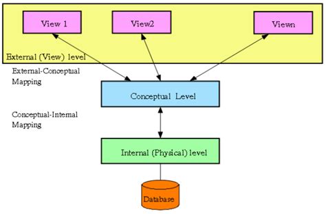 dbms and sql tutorial three level architecture of dbms levels of abstraction view of data
