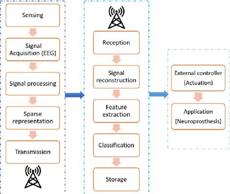 figure 1 from a sparse multiclass motor imagery eeg classification using 1d convresnet